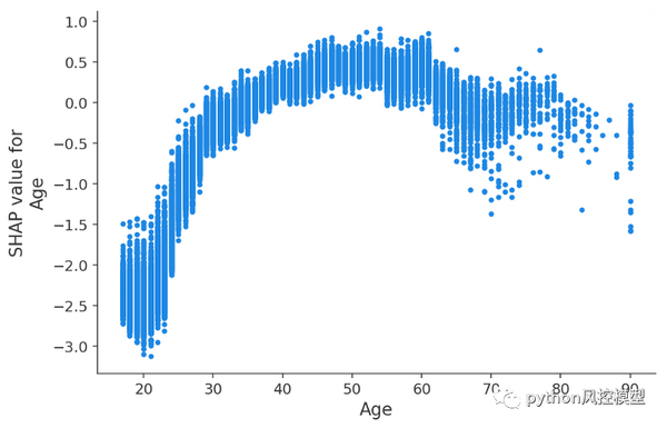 SHAP（SHapley Additive exPlanations）使用 XGBoost 的可解释机器学习 - 知乎