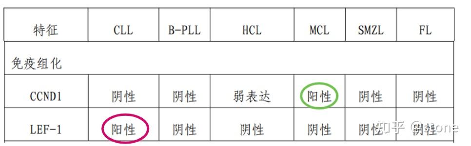 CLL/SLL - 知乎