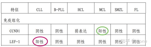 CLL/SLL - 知乎