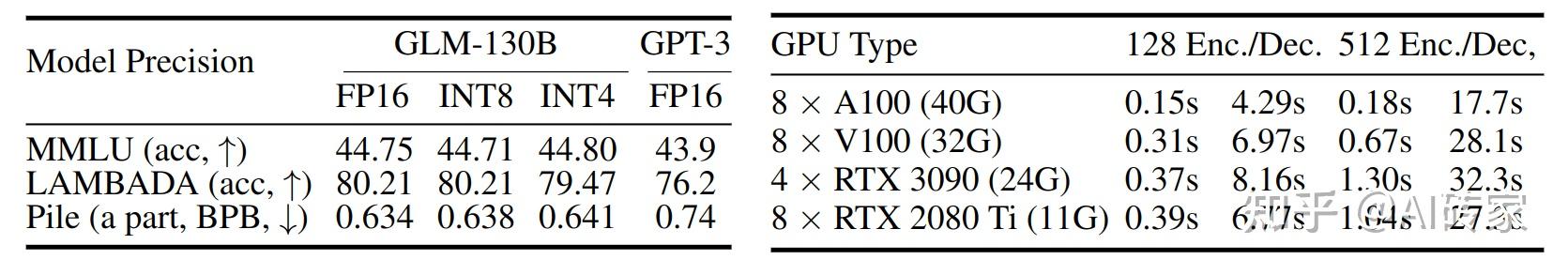GLM-130B:一个开源的中英文预训练大模型 - 知乎