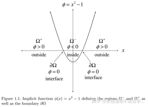 《水平集方法与动态隐式曲面（Level Set Methods and Dynamic Implicit Surfaces）》读书笔记（1）隐函数 - 知乎
