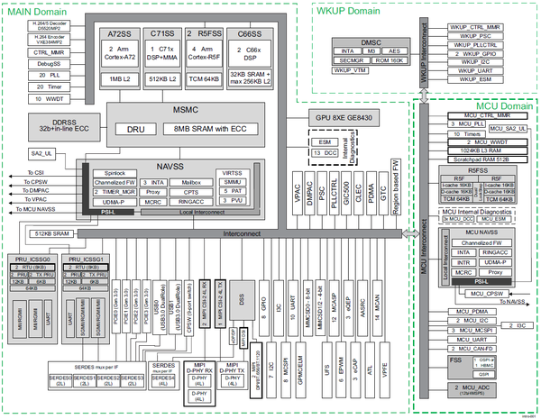 DRA829V&TDA4VM芯片介绍 - 知乎