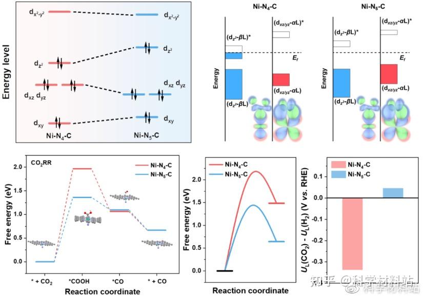 陈小明院士/廖培钦教授研究团队Angew：Ni基单原子纳米酶在中性条件下实现100%选择性的安培级eCO2RR - 知乎
