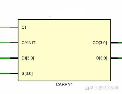 影响FPGA时序的进位链（Carry Chain）， 你用对了么？ - 知乎