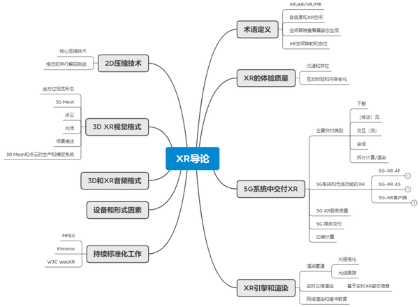 3GPP XR相关标准调研 - 知乎