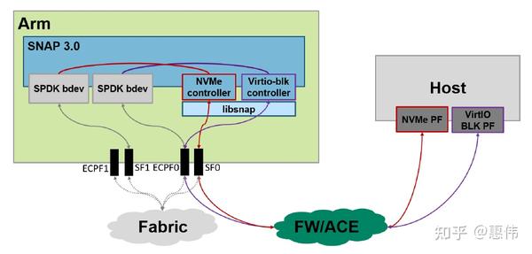 用mellanox DPU实现裸金属服务器 - 知乎