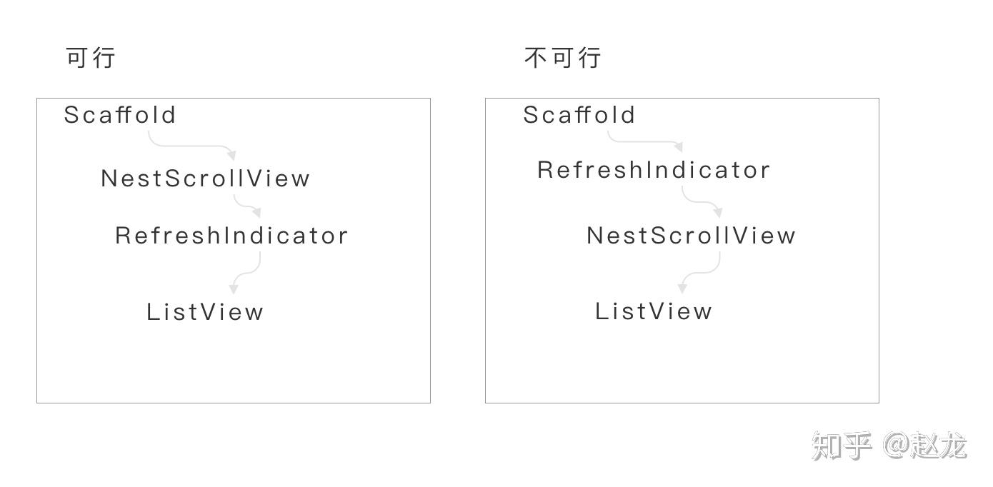 flutter NestedScrollView 下拉刷新的解决方案一 - 知乎