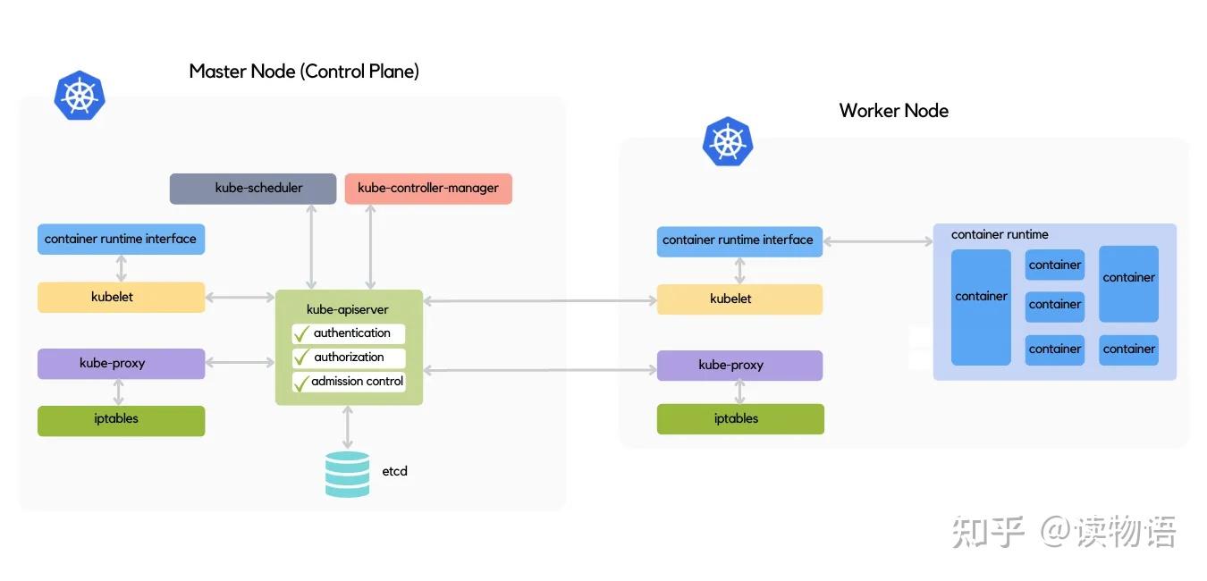 Kubernetes 系列：了解 k8s 架构（一） - 知乎