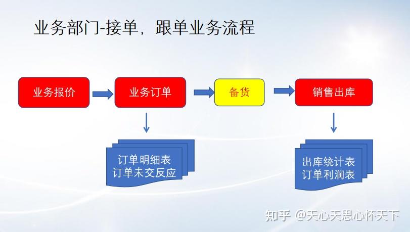SunlikeERP企业资源管理系统，北京天思天心助力企业信息化智慧化 - 知乎