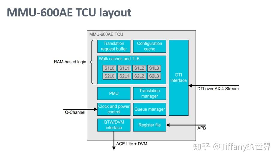 【内存-MMU】图解SMMU原理与实现 - 知乎