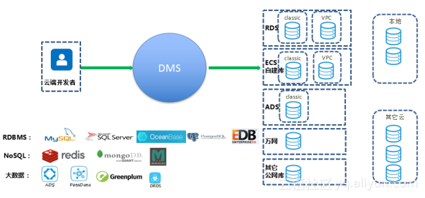 DMS前后端技术揭秘及最佳实践 - 知乎