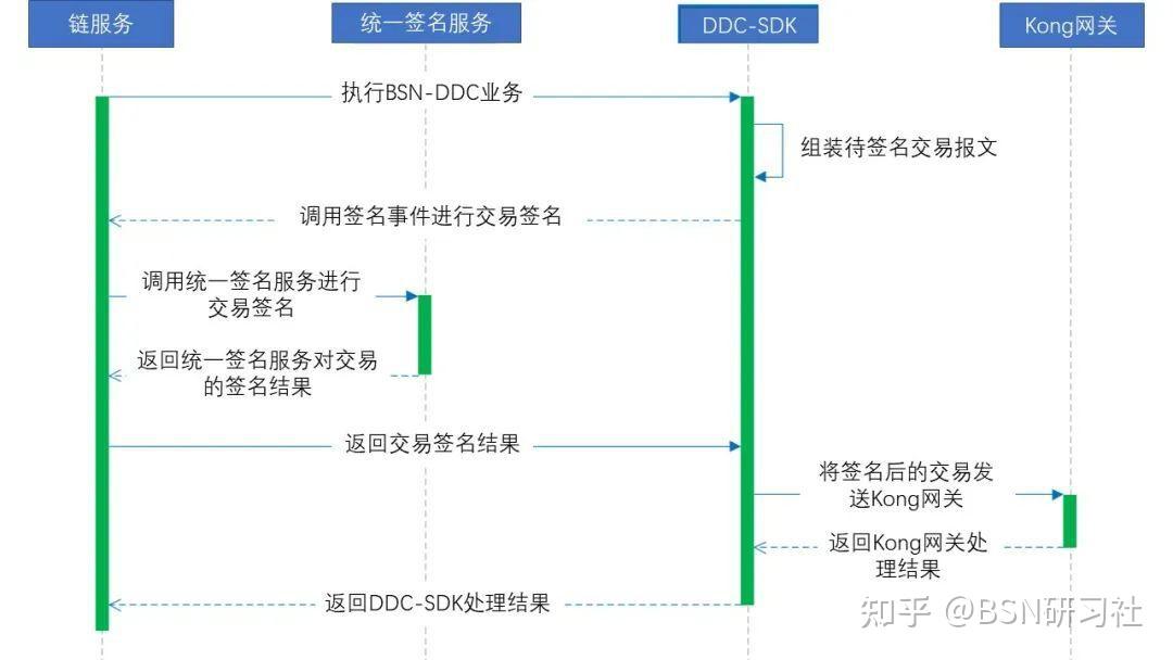 BSN-DDC基础网络DDC SDK整体设计如何？ - 知乎
