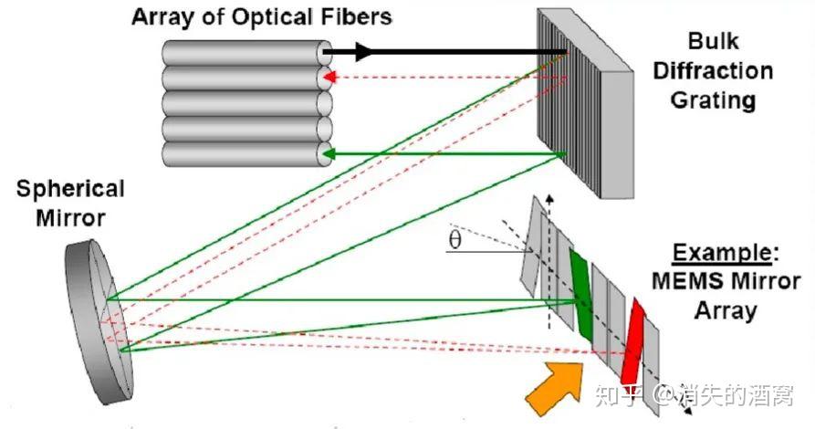 基于LCoS的WSS与基于MEMs的WSS - 知乎
