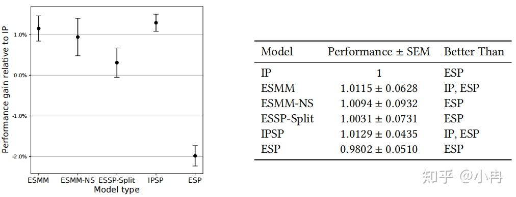 ESMM 到底该怎么用 - 知乎