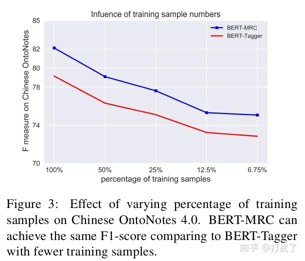 A Unified MRC Framework for Named Entity Recognition 阅读笔记 - 知乎