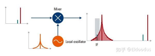 相位噪声（Phase Noise） - 知乎