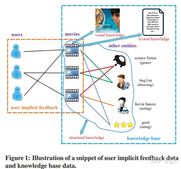 《collaborative knowledge base embedding ...》阅读笔记 - 知乎