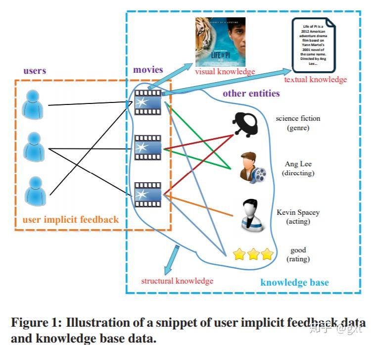 《collaborative knowledge base embedding ...》阅读笔记 - 知乎