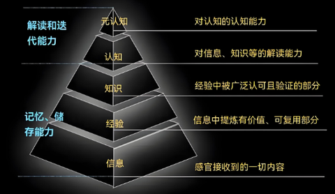 知识的递进与迭代：DIKW模型 - 知乎