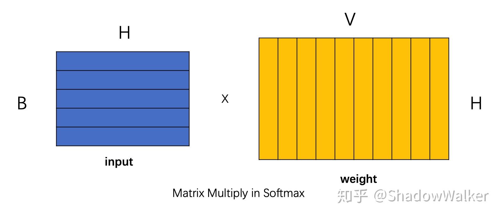 【NLP】词表太大怎么办—Adaptive softmax模型和代码解析 - 知乎