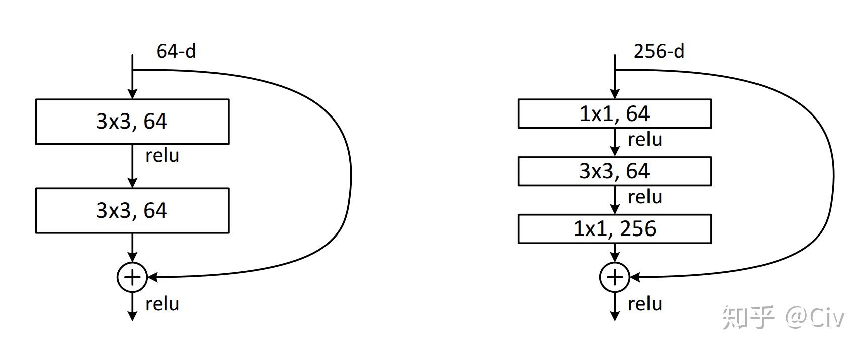 卷积神经网络（CNN）之ResBlock与Inception - 知乎