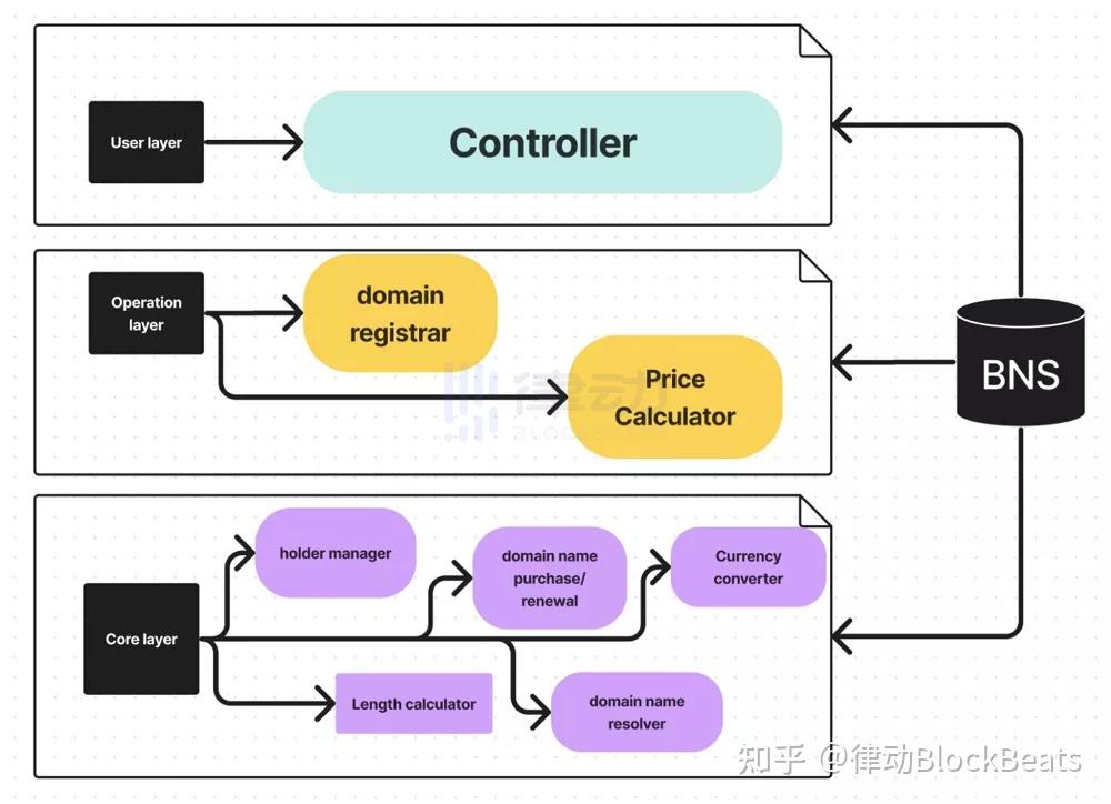 BNS：BNB链上的去中心化域名系统及 DID 账户体系 - 知乎