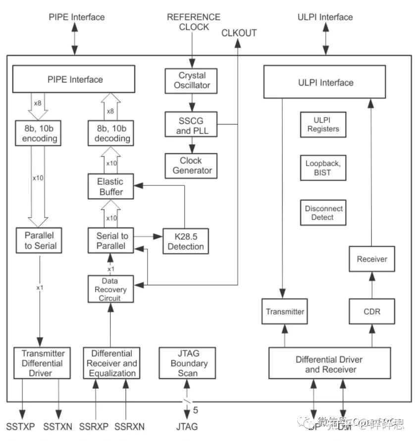 FPGA和USB3.0通信-USB3.0 PHY介绍 - 知乎