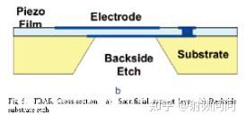 FBAR滤波器的工作原理及制备方法 - 知乎
