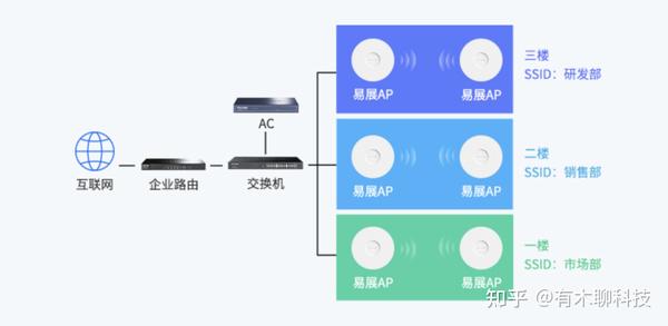 Mesh组网 和 AC+AP方案 优缺点对比