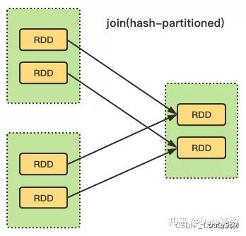 一文搞懂 Spark RDD 的宽窄依赖关系 - 知乎