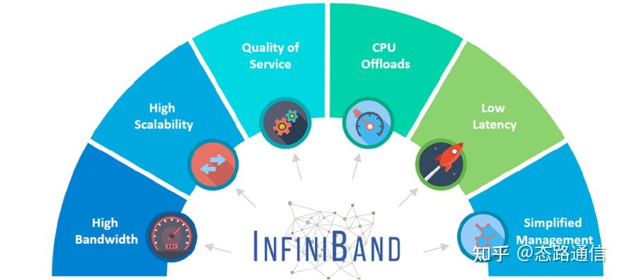 关于InfiniBand网络相关内容简介！ - 知乎