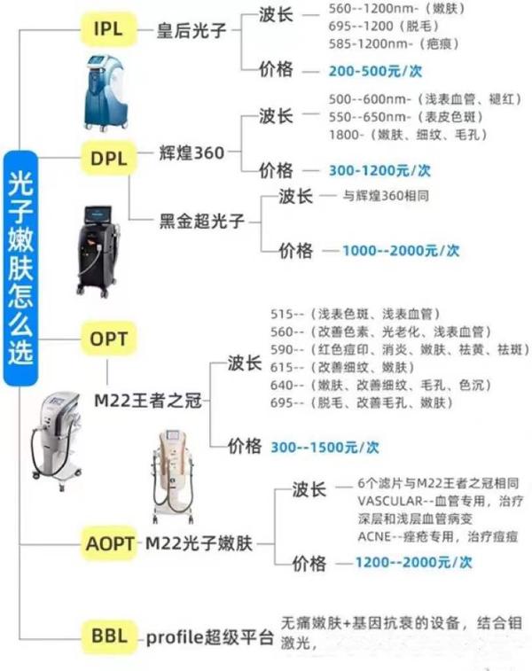小白必看|光子嫩肤祛斑、缩毛孔有效果吗？IPL、BBL、OPT、AOPT、DPL到底怎么选？