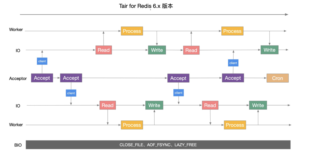 Tair 对 Redis 引擎架构之争的看法 - 知乎
