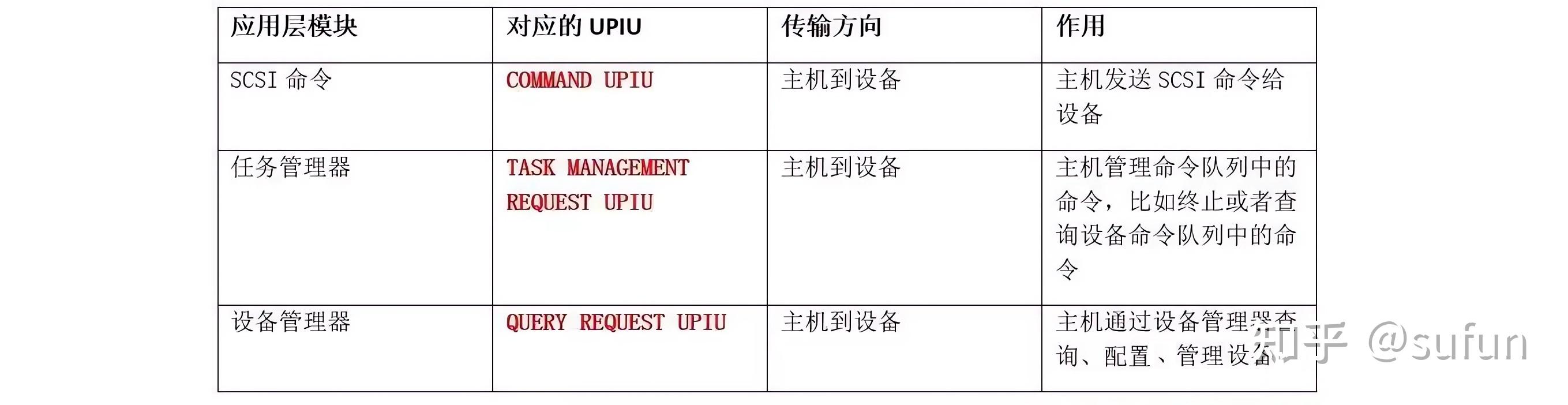 UFS 学习笔记（概念入门篇） - 知乎