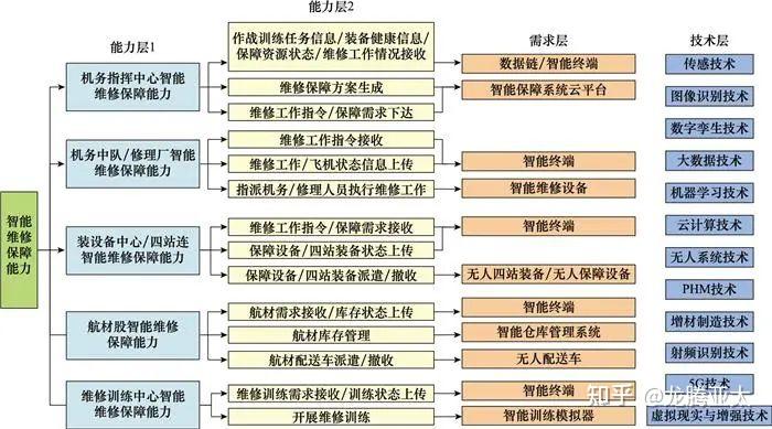 基于DoDAF的航空装备智能保障系统体系结构建模 - 知乎