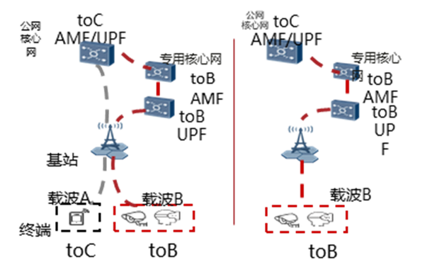 5G-TOB 三种部署模式 - 知乎
