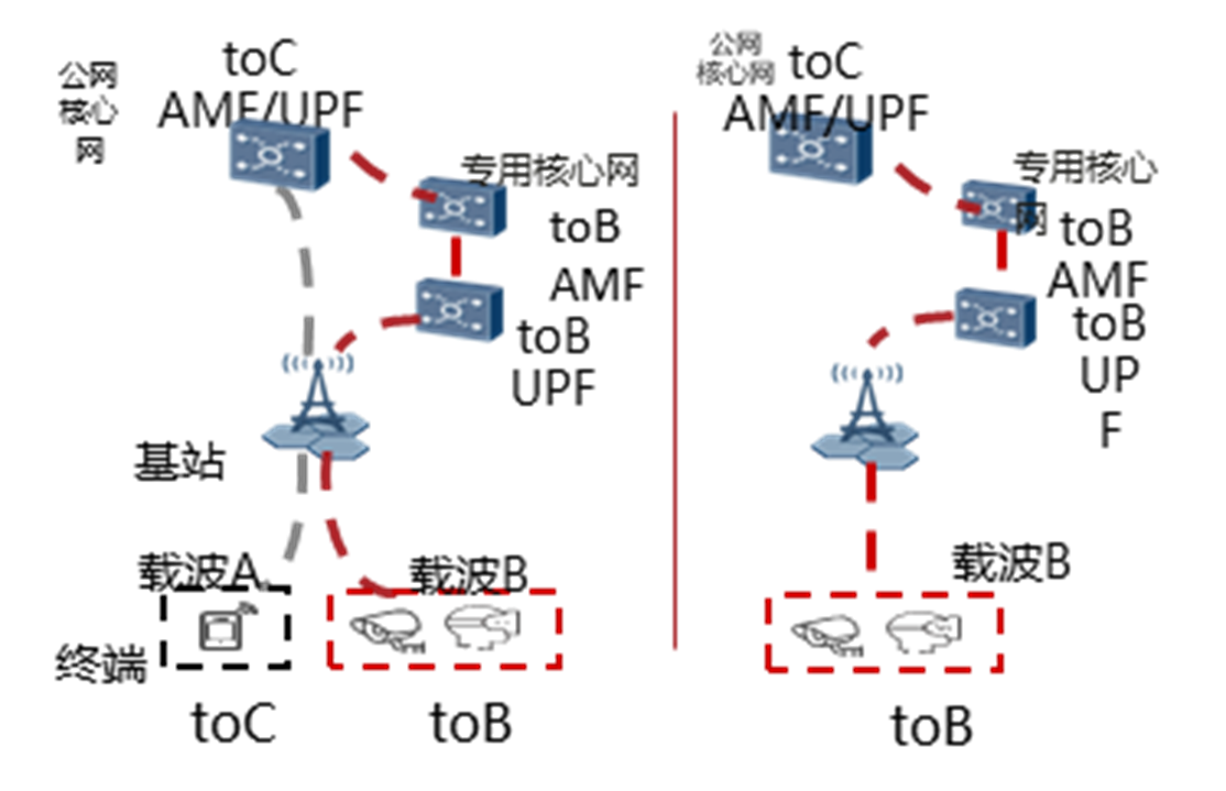 5G-TOB 三种部署模式 - 知乎