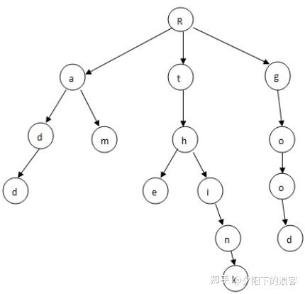 CMU 15445 Project 0 Trie Tree - 知乎