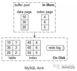 mysql change buffer - 知乎
