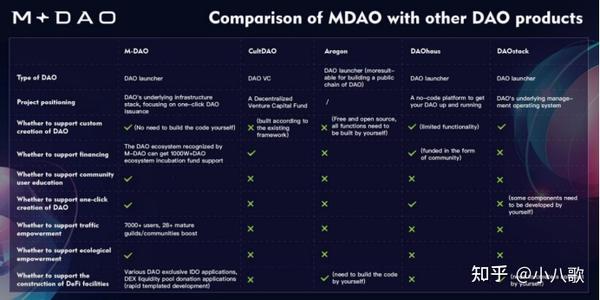 DAO模式的发展现状，M-DAO如何用技术实现领先 - 知乎