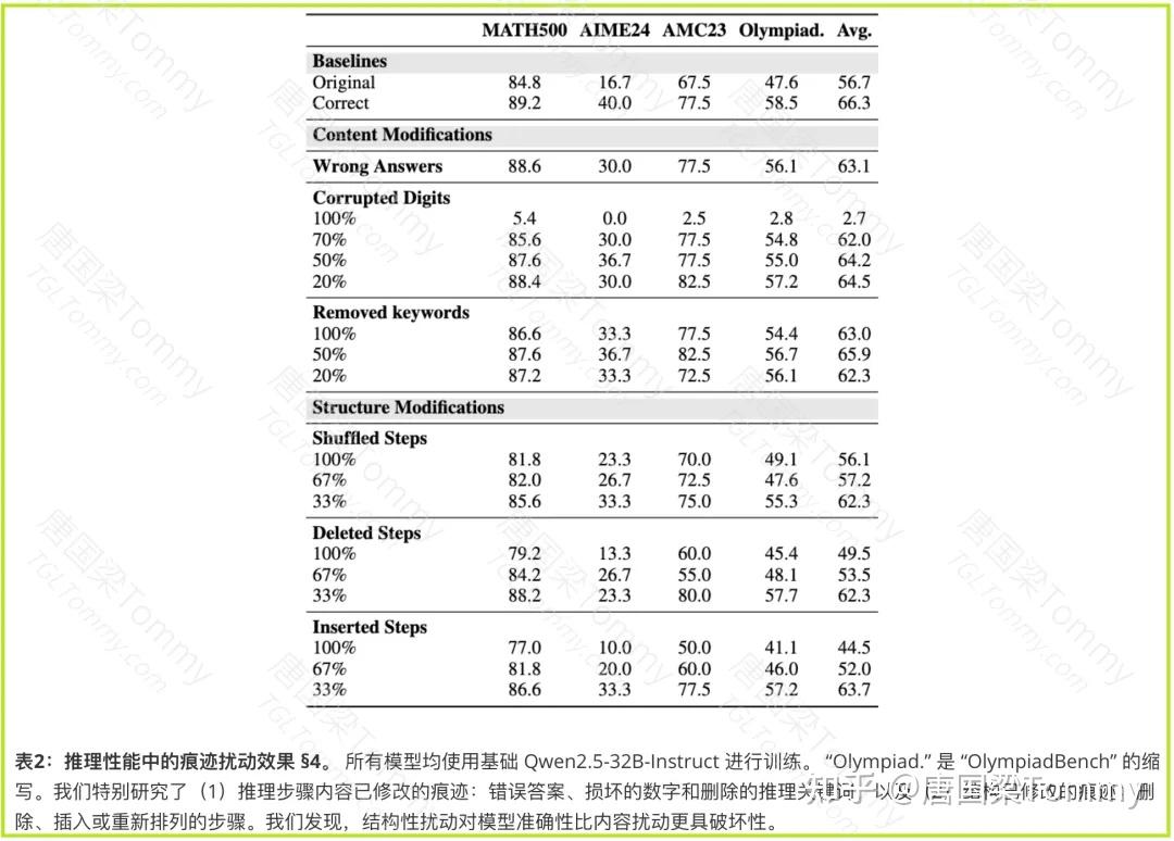 解锁LLM推理新范式，结构化长思考（Long CoT）才是关键 - 知乎