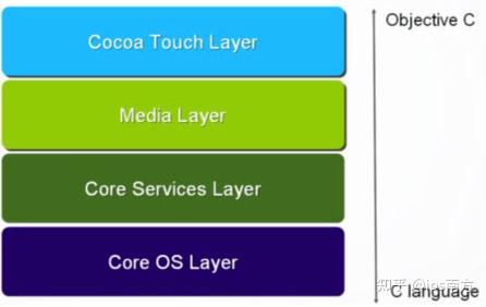 IOS 初级开发入门教学（一）介绍篇 - 知乎