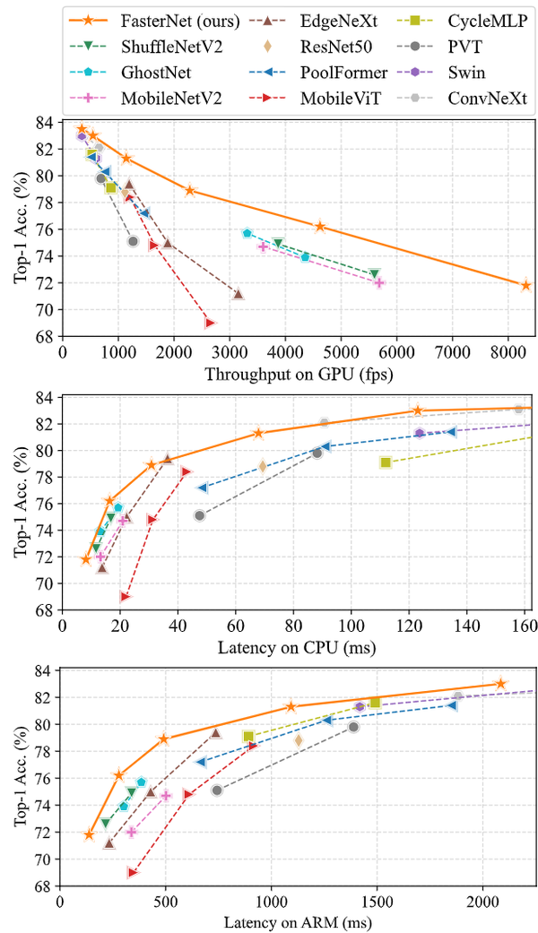 通用 Vision Backbone 超详细解读 (二十二)：FasterNet：追求更快的神经网络 - 知乎
