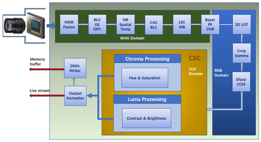 Understanding ISP Pipeline - 知乎
