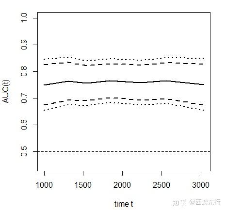 R|timeROC-TimeDependent ROC分析 - 知乎