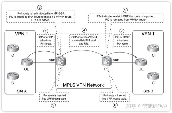 MPLS L3VPN - RD, RT, VPN Label - 知乎