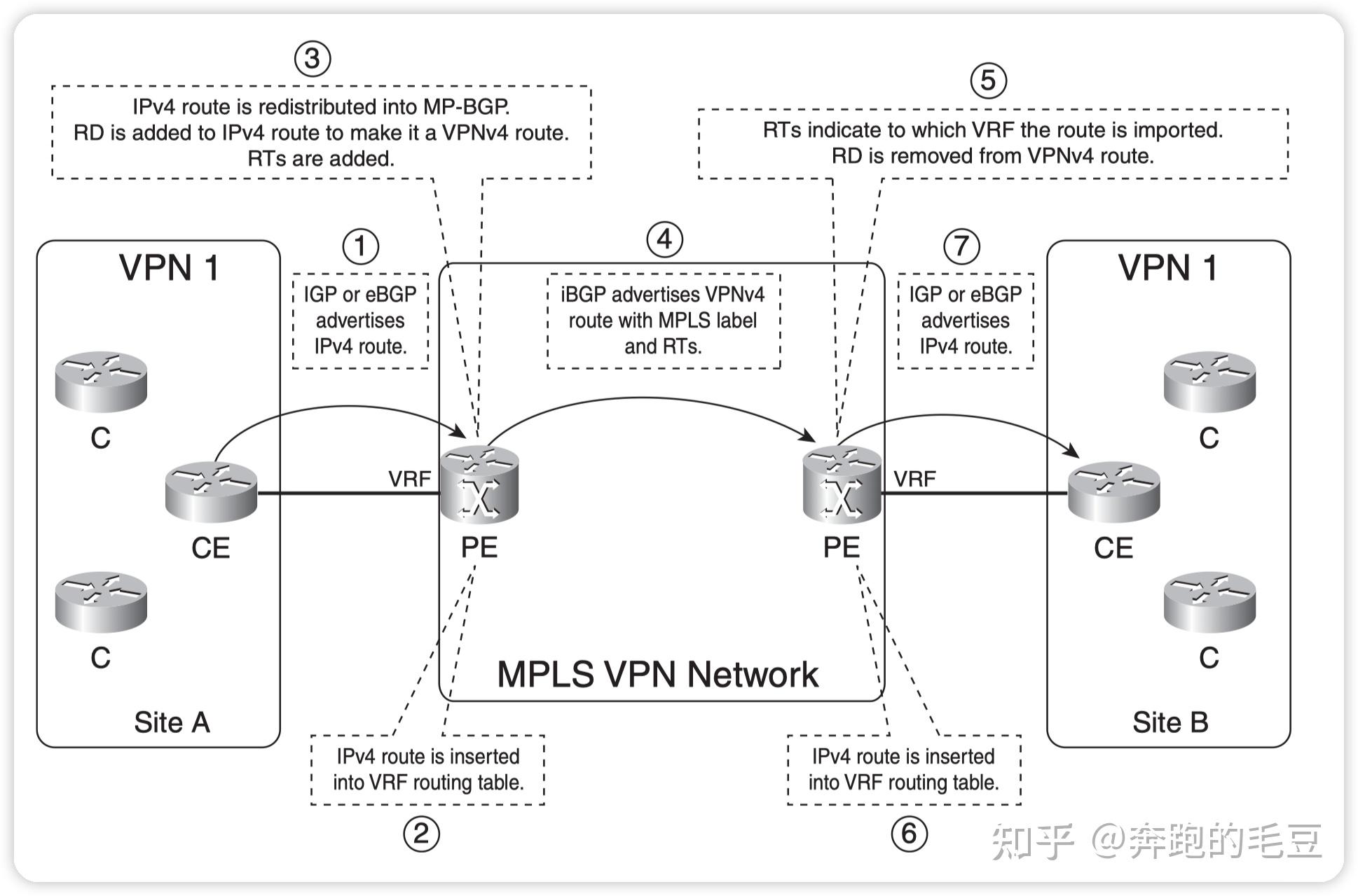MPLS L3VPN - RD, RT, VPN Label - 知乎