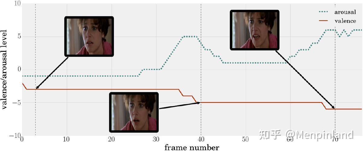 人脸表情识别（七）基于连续表情模型的人脸表情识别，基本概念、数据集和实现方法 - 知乎