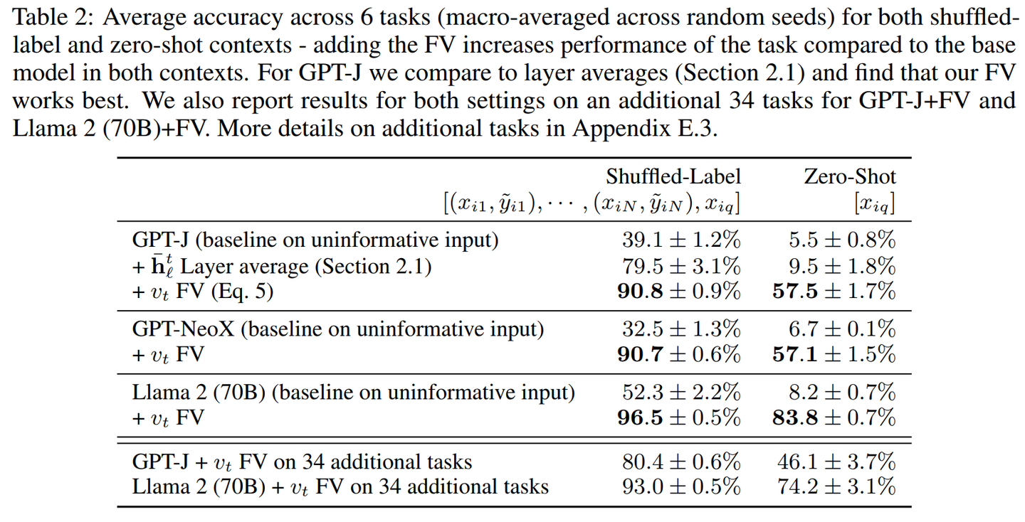 [ICLR2024] Function Vectors in Large Language Models - 知乎