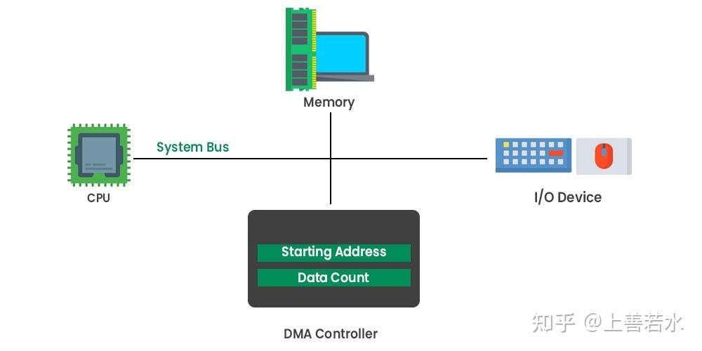 深入理解DMA：高效数据传输与系统性能优化 - 知乎